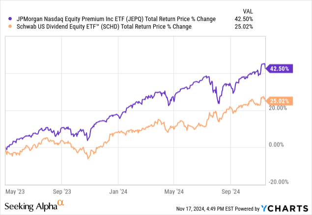 The Only Time To Buy This 10% Yield: JEPQ (NASDAQ:JEPQ) | Seeking Alpha