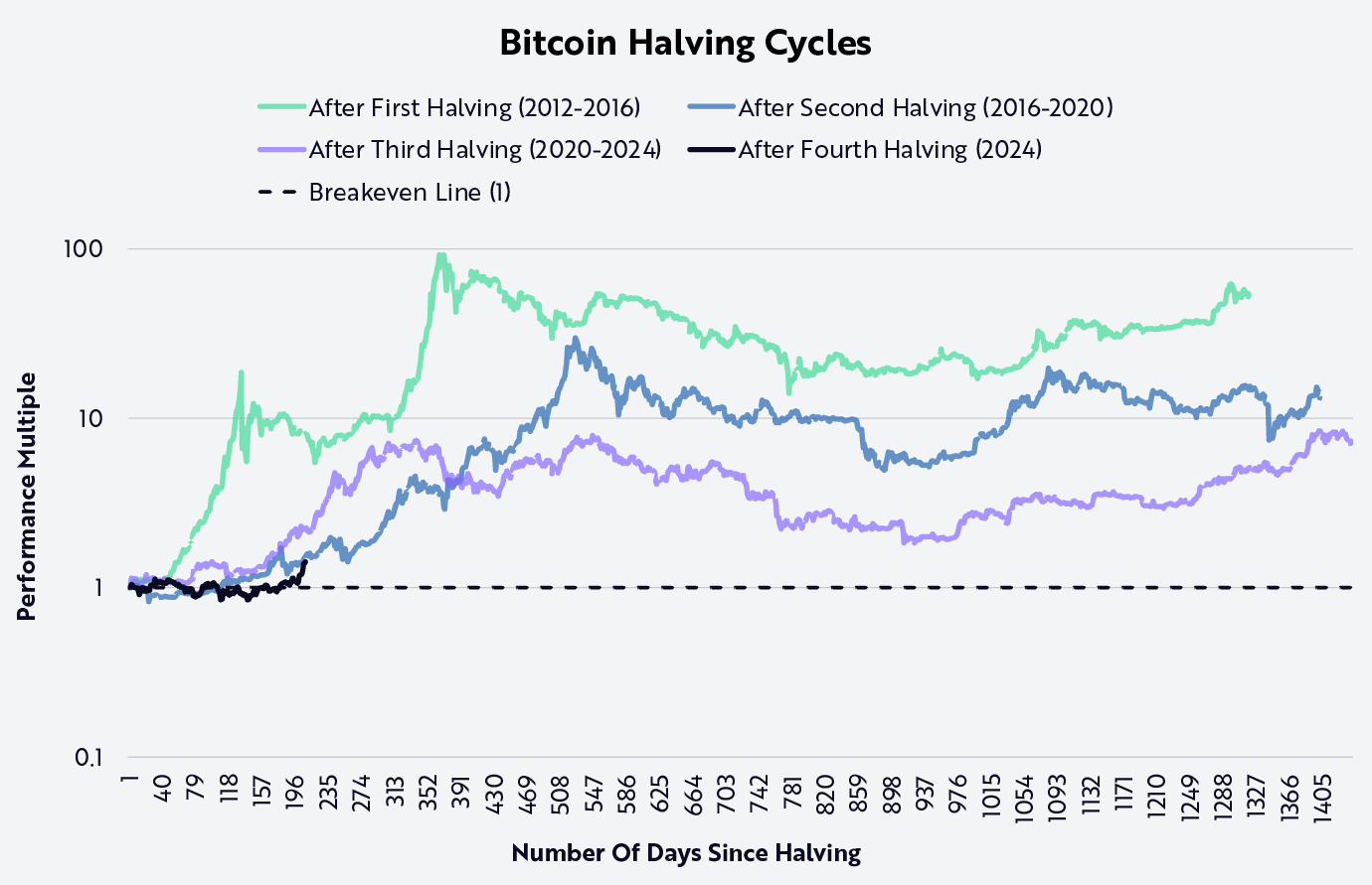 Bitcoin Cycles, Entering 2025 | Seeking Alpha