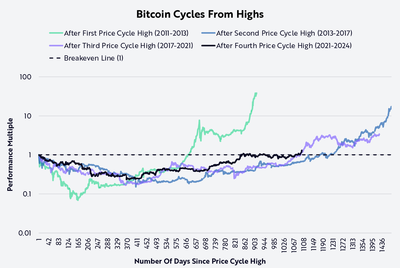 Bitcoin Cycles, Entering 2025 | Seeking Alpha