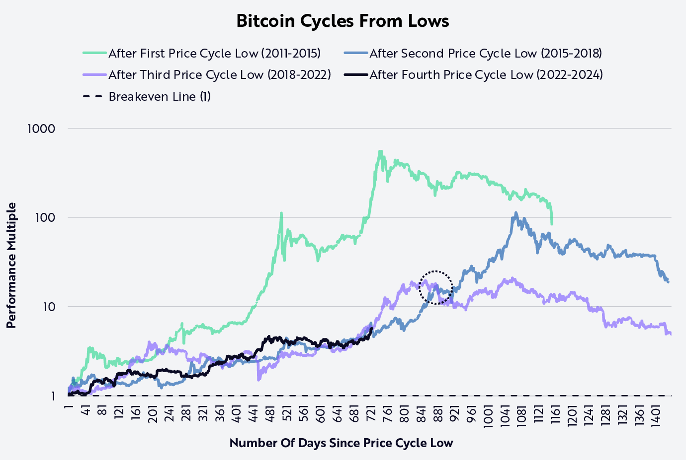 Bitcoin Cycles, Entering 2025 | Seeking Alpha