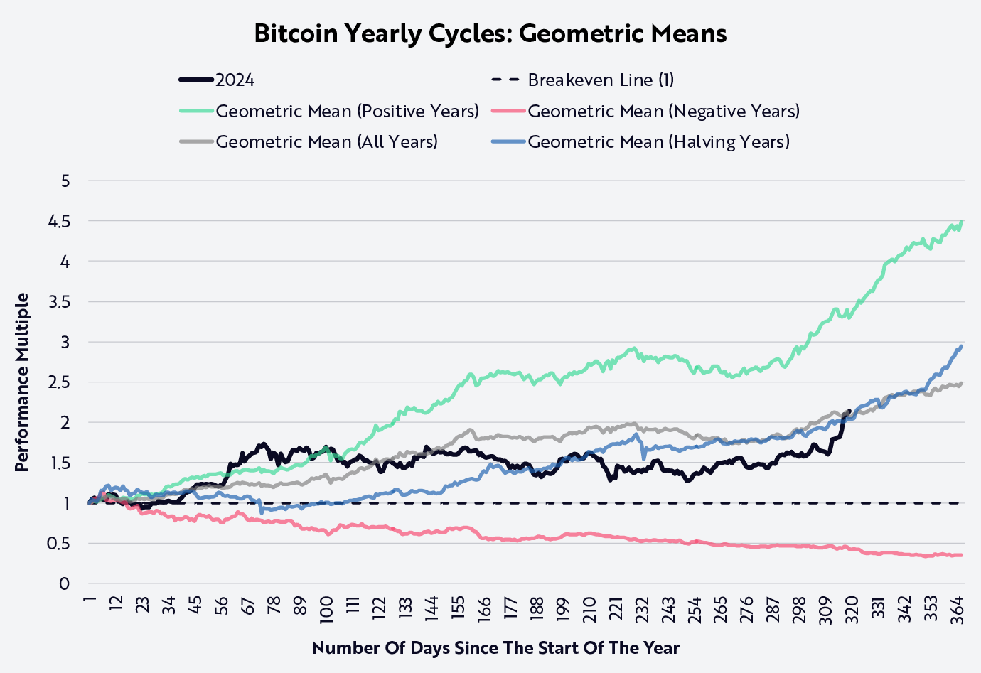 Bitcoin Cycles, Entering 2025 | Seeking Alpha