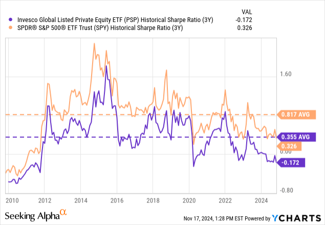 PSP: Not My Preferred Private Markets Play (NYSEARCA:PSP) | Seeking Alpha