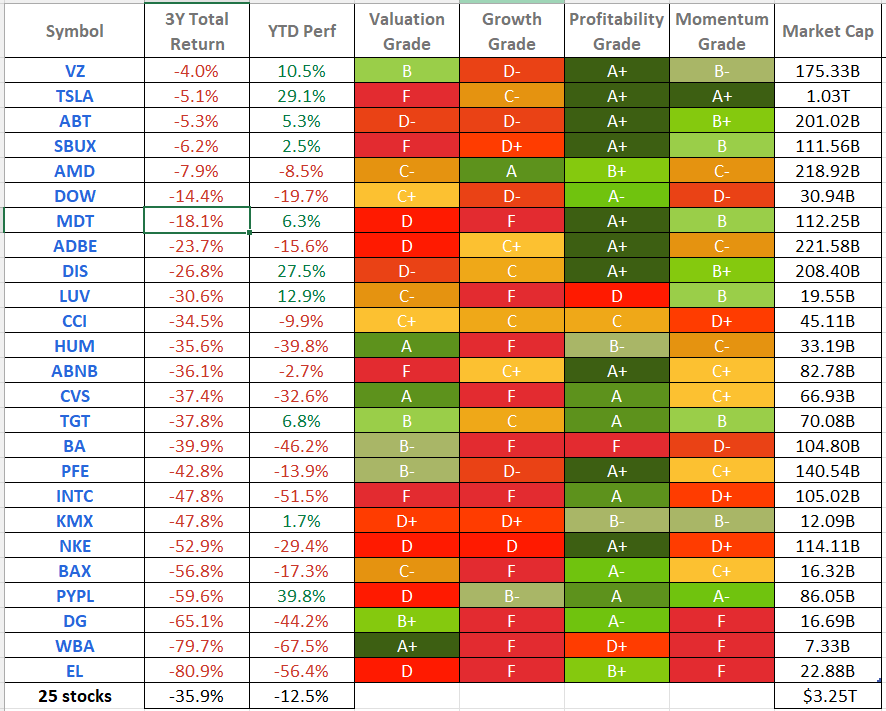 S&P 500 Has A Lot Of Popular Losers, Including These (SP500) | Seeking ...