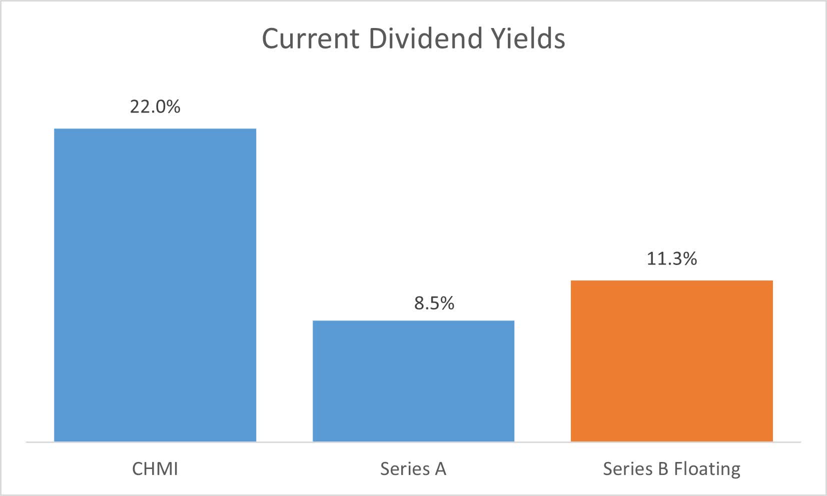 Cherry Hill Mortgage Series B Still Attractive Despite Floating Rate ...