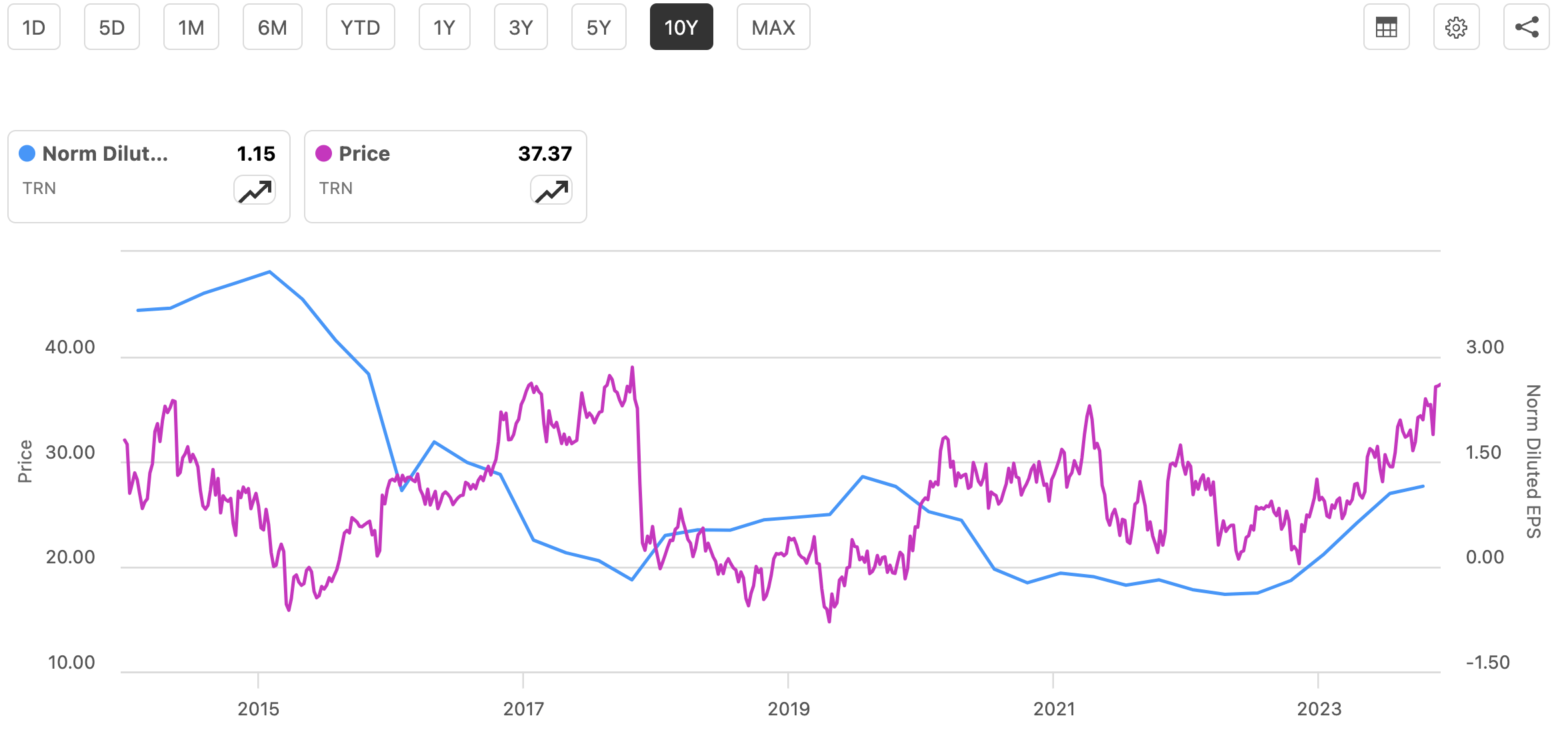 Solid Growth And Good Prospects Make Trinity Industries Attractive (TRN ...