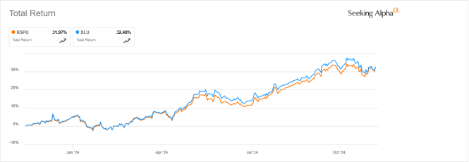 RSPU: Utilities Sector Dashboard For November (RSPU) | Seeking Alpha