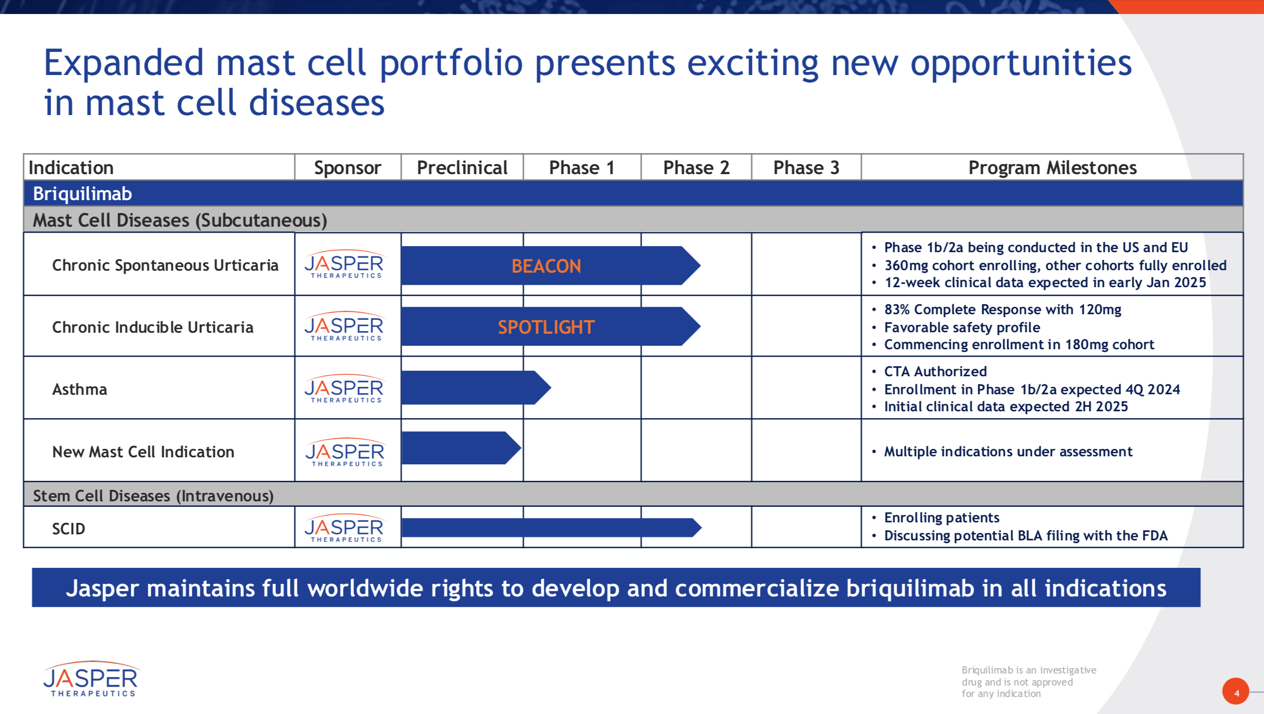 Jasper Therapeutics: Briquilimab's Potential In Chronic Urticaria And ...
