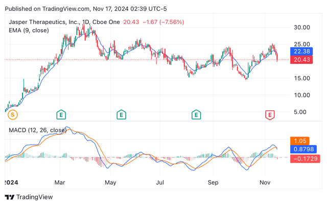 Jasper Therapeutics: Briquilimab's Potential In Chronic Urticaria And ...