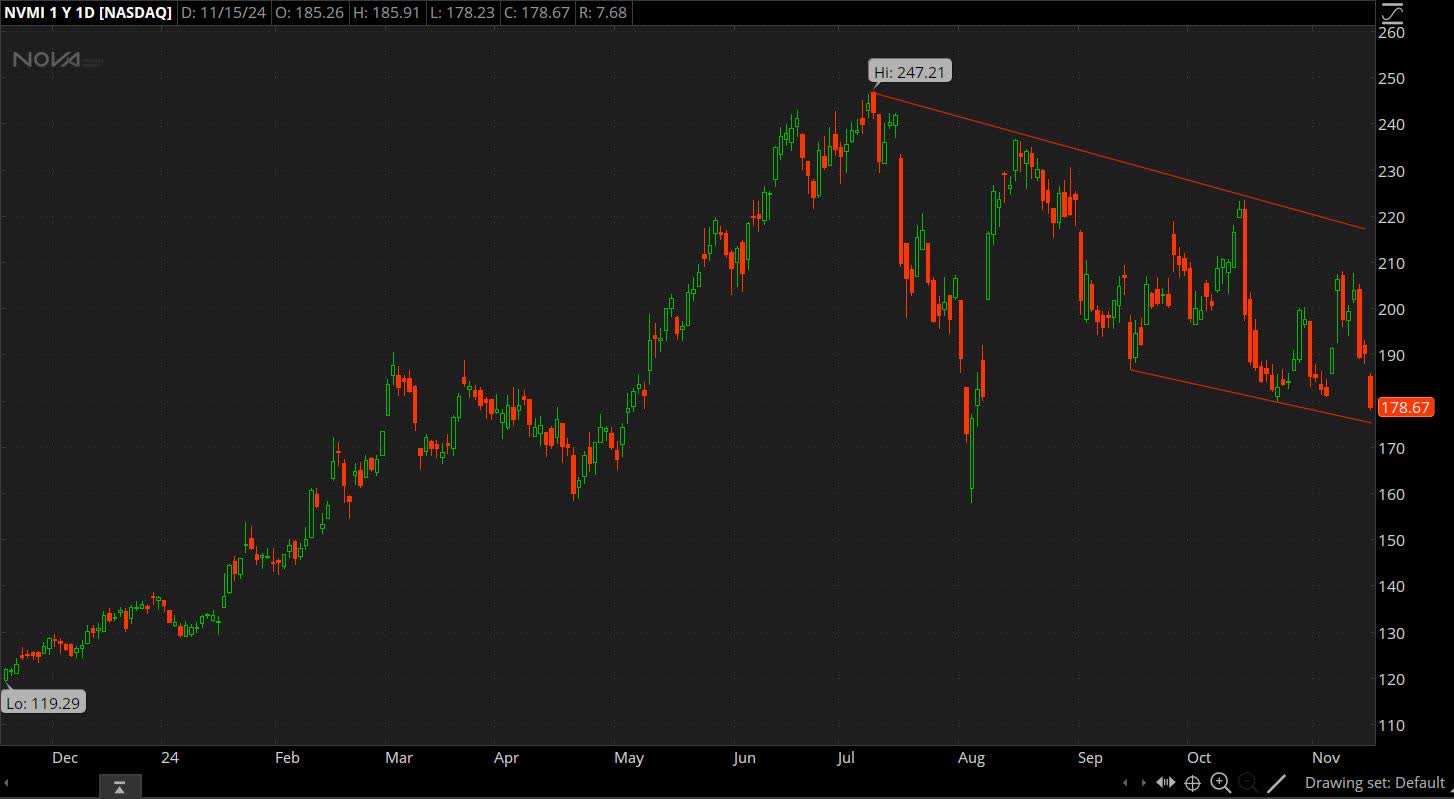 Nova: A New Trend May Have Presented Itself (NASDAQ:NVMI) | Seeking Alpha