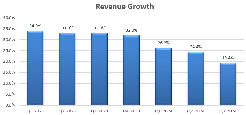 Procore Technologies: Sales Force Expansion And International Expansion ...
