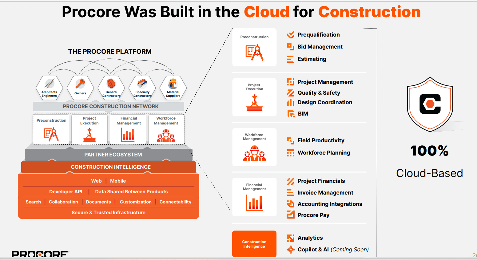 Procore Technologies: Sales Force Expansion And International Expansion ...