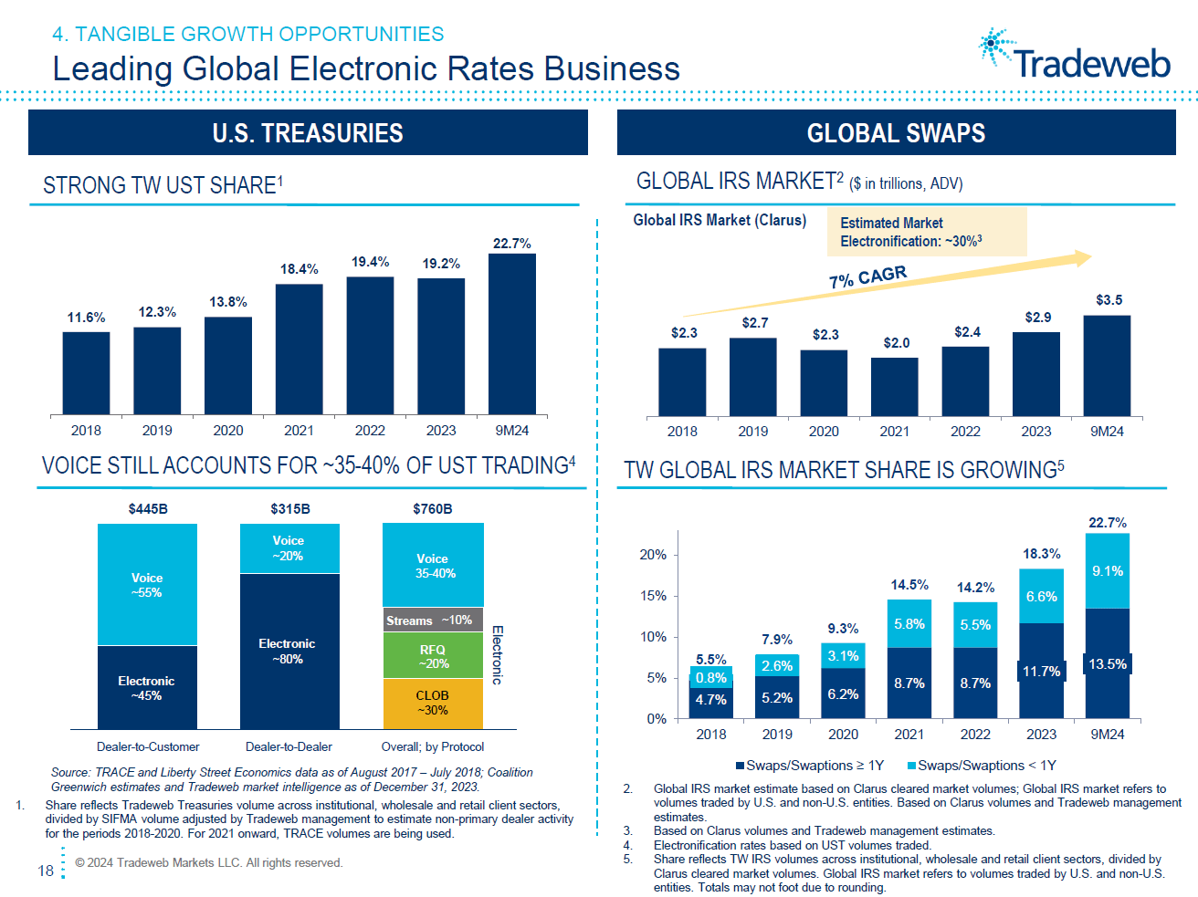 Tradeweb: A High-Margin Leader In Electronic Trading (NASDAQ:TW ...