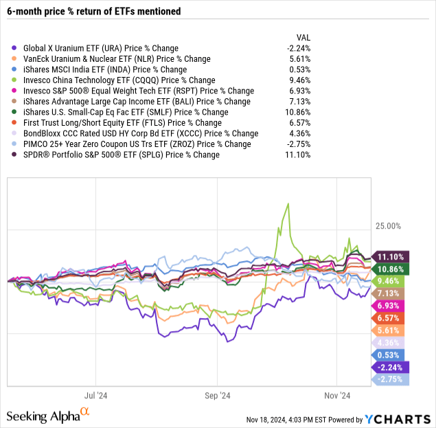 Undercovered ETFs: Nuclear, Uranium, China, India + | Seeking Alpha