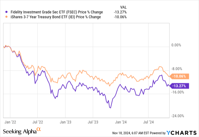 FSEC ETF: MBS Fund From Fidelity, Intermediate Duration (NYSEARCA:FSEC ...
