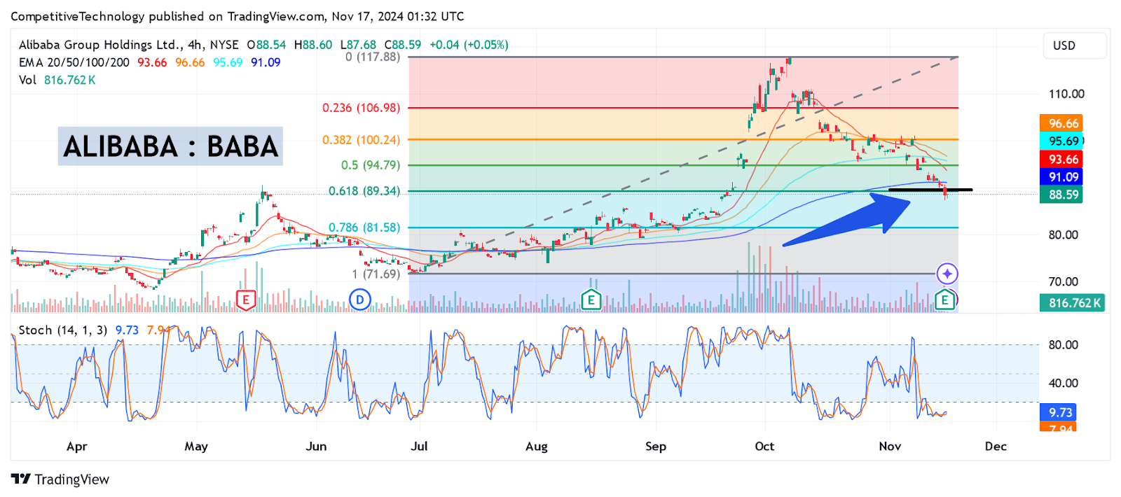 Alibaba: Major Declines Create Buying Opportunity (NYSE:BABA) | Seeking ...