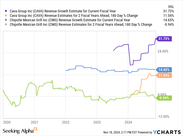 Chipotle Has A Viable Challenger: CAVA Is Up And Coming (NYSE:CAVA) | Seeking Alpha