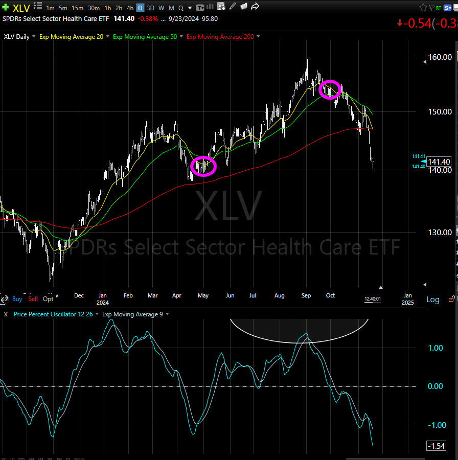 XLV ETF: Healthcare Stocks In Critical Condition (Downgrade) (NYSEARCA ...