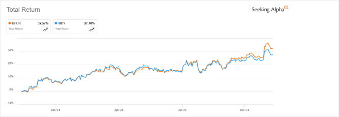 BFOR: GARP ETF With Attractive Fundamentals And Average Return ...