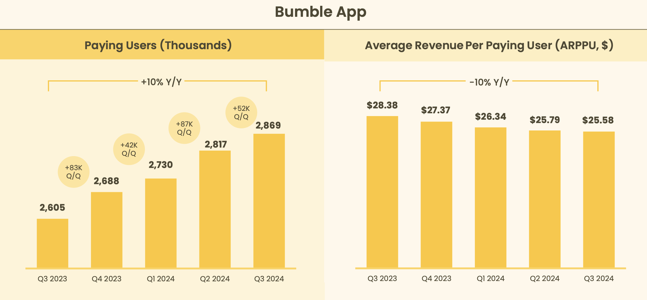 Bumble Has A Revenue Problem Now, With Tinder Back On The Rise (Rating ...