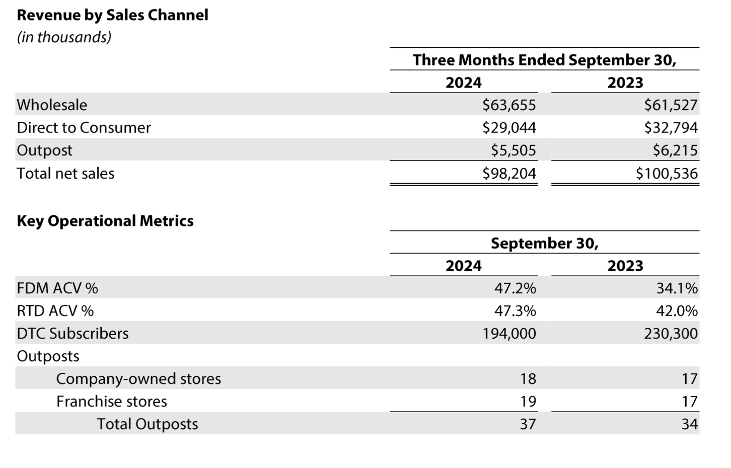BRC Inc.: This Brand Is Flaming Out Quickly (Rating Downgrade) (NYSE ...