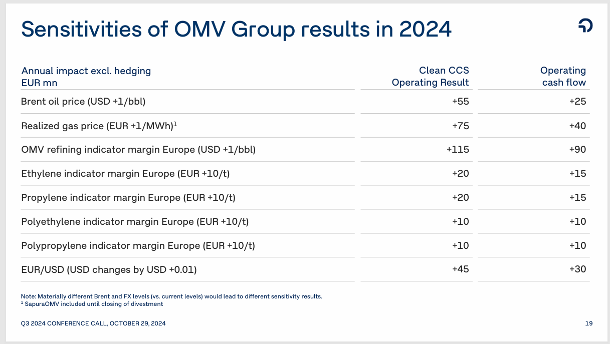 OMV: Many Moving Parts, In The Right Direction On Balance (OTCMKTS:OMVJF) | Seeking Alpha