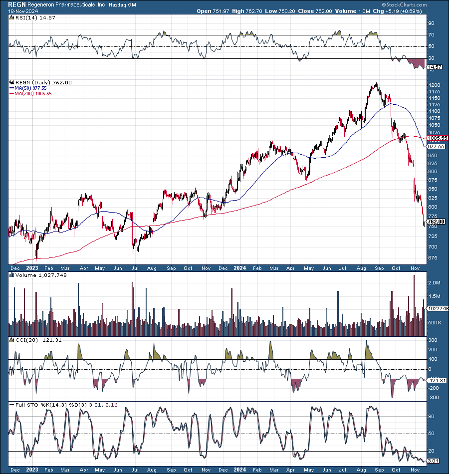 Regeneron: The Biotech Stock To Buy Now (NASDAQ:REGN) | Seeking Alpha