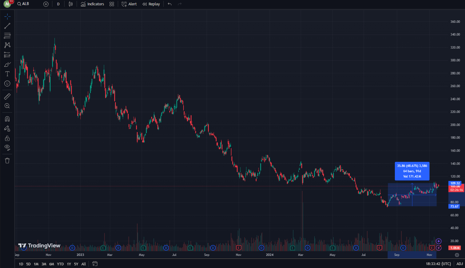 Albemarle: Troubles Persist, Best To Stay Away (NYSE:ALB) | Seeking Alpha