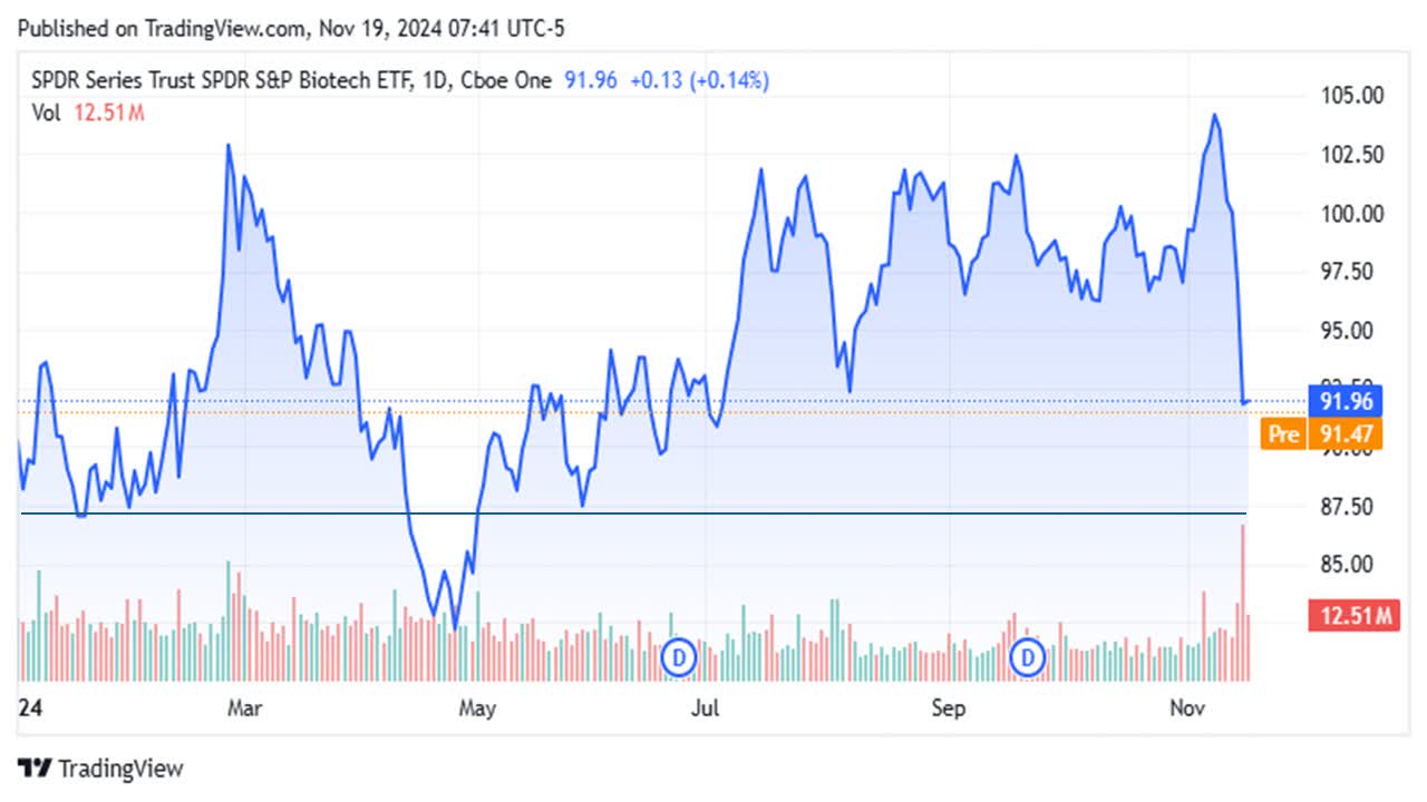 Biotech: 3 Reasons The Recent Selloff Is A Buying Opportunity For XBI (Upgrade) | Seeking Alpha