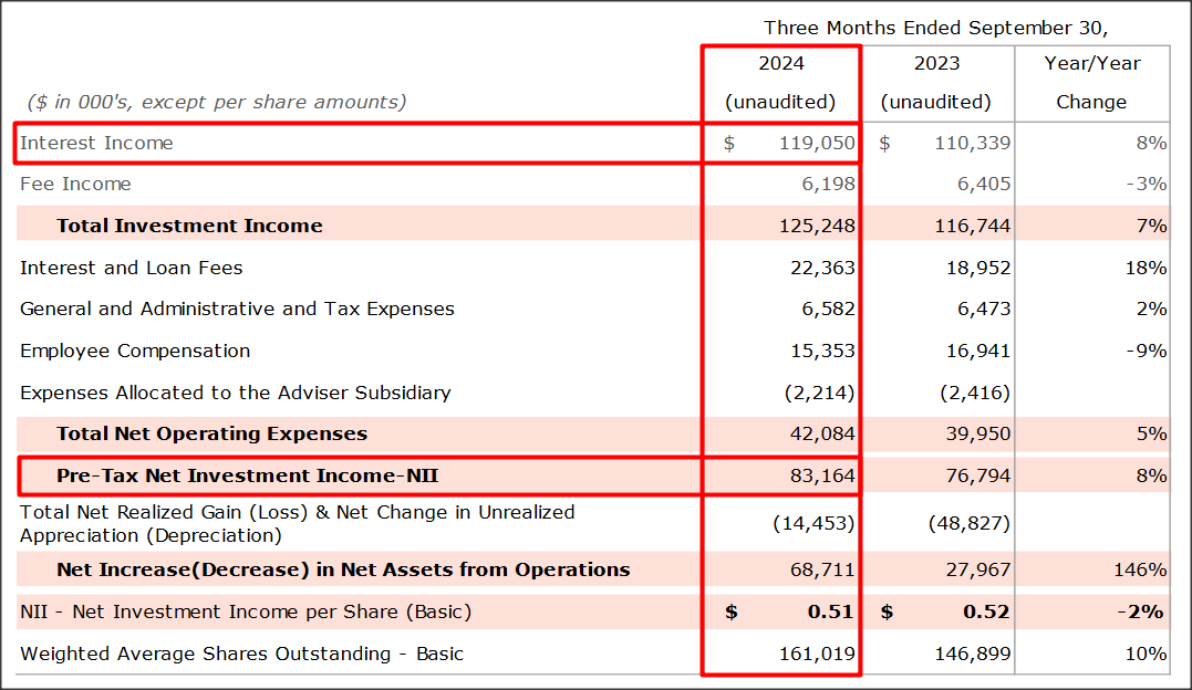 Hercules Capital: This 10% Yield Is Rock Solid (NYSE:HTGC) | Seeking Alpha
