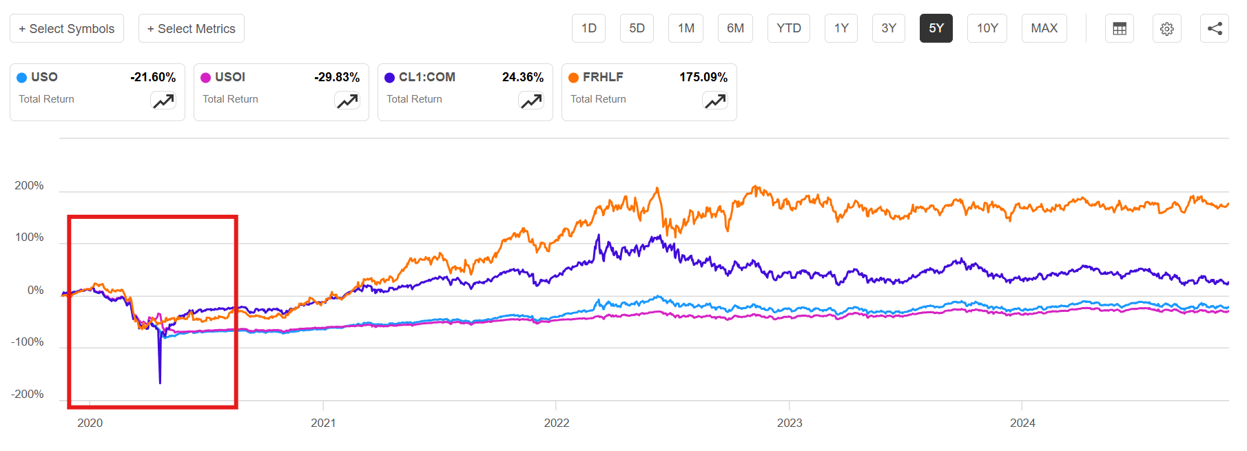 Freehold: Downgrade To A Hold On Poor Outlook For Crude Oil | Seeking Alpha