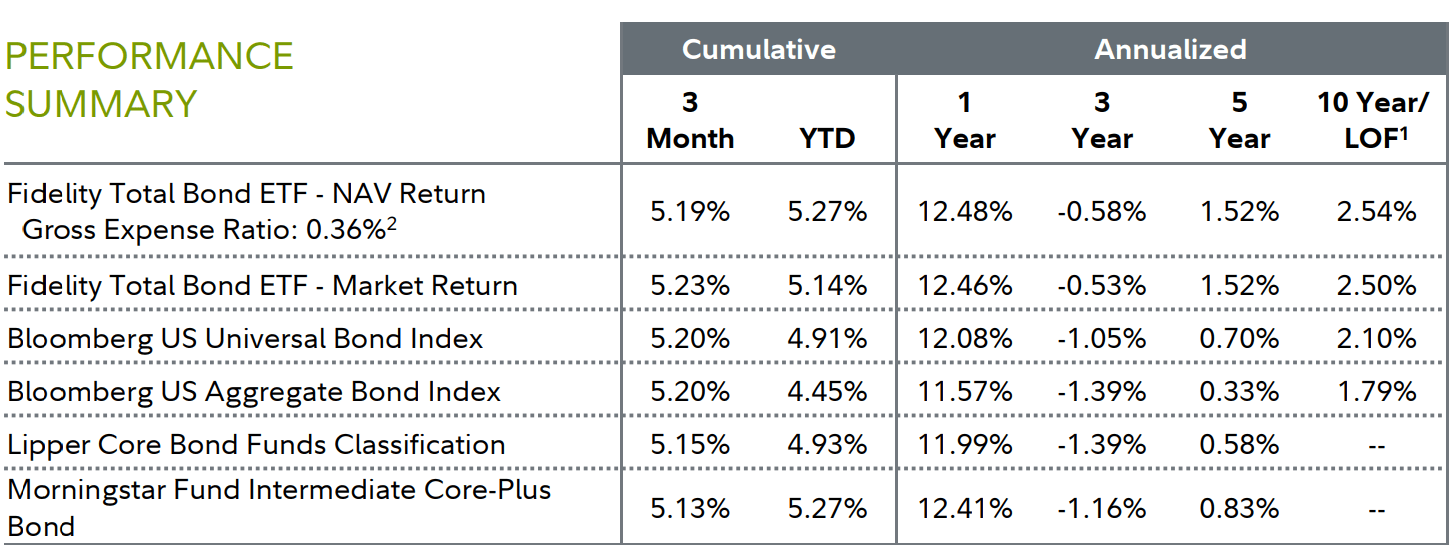 Fidelity Total Bond ETF Q3 2024 Review | Seeking Alpha