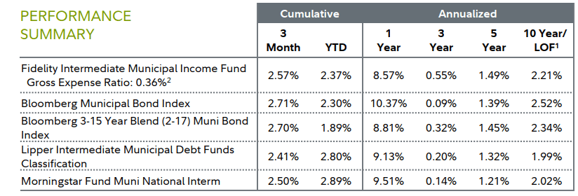 Fidelity Intermediate Municipal Income Fund Q3 2024 Review | Seeking Alpha