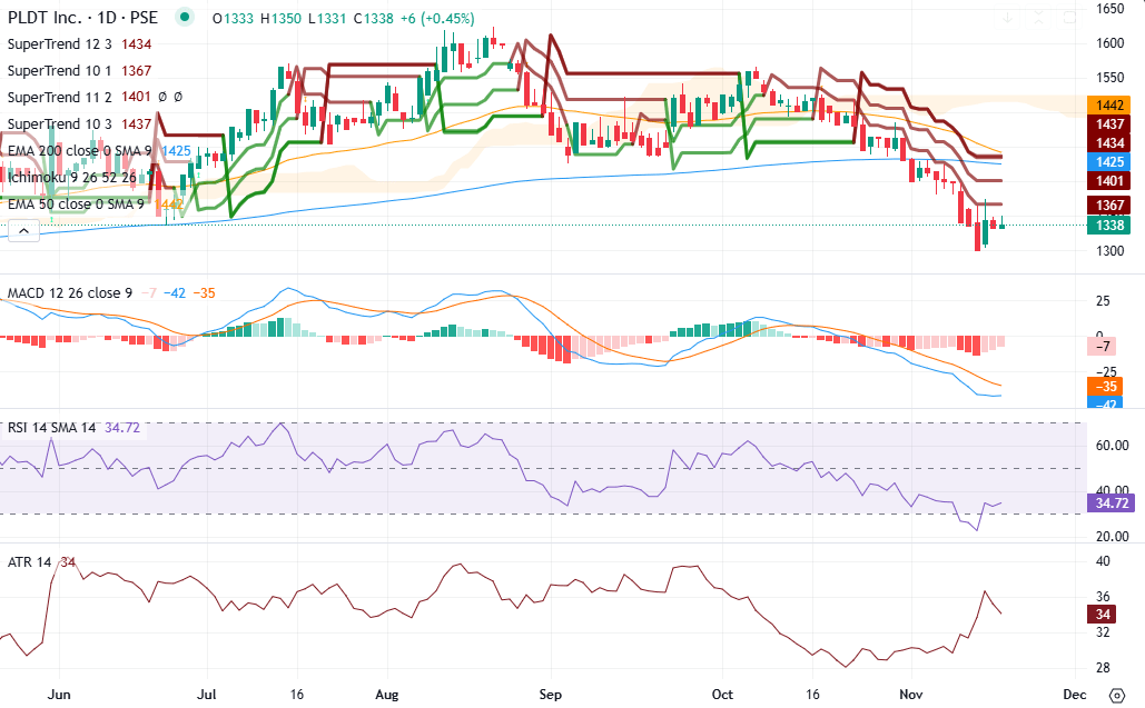 PLDT: Potential Growth Opportunities Amid The Philippine Economic ...