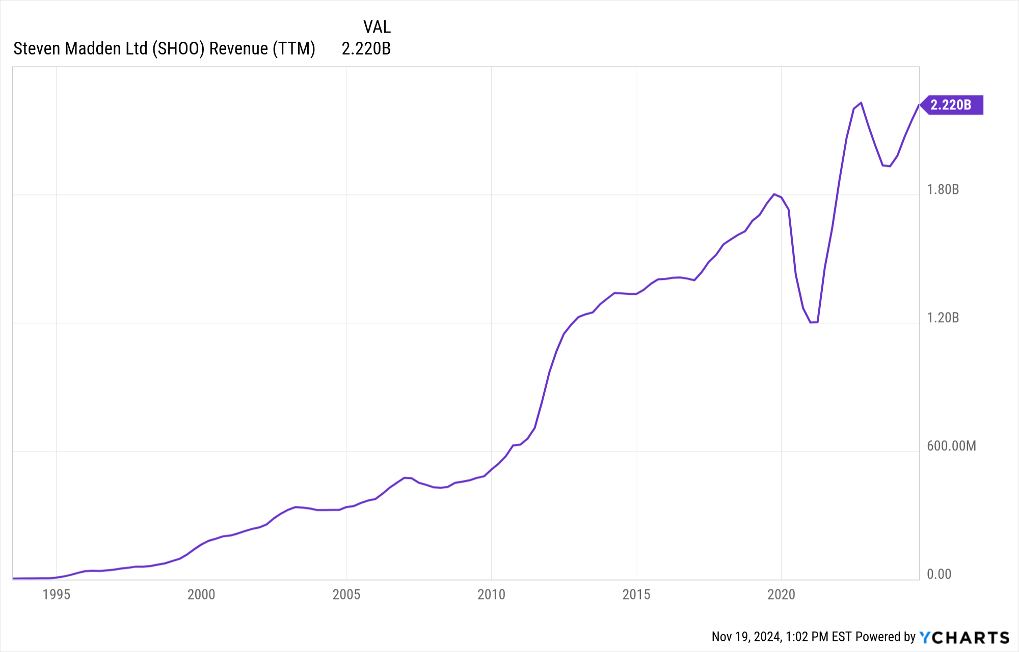 Steve Madden Stock: Fairly Valued Despite China Headwinds, But Not An ...