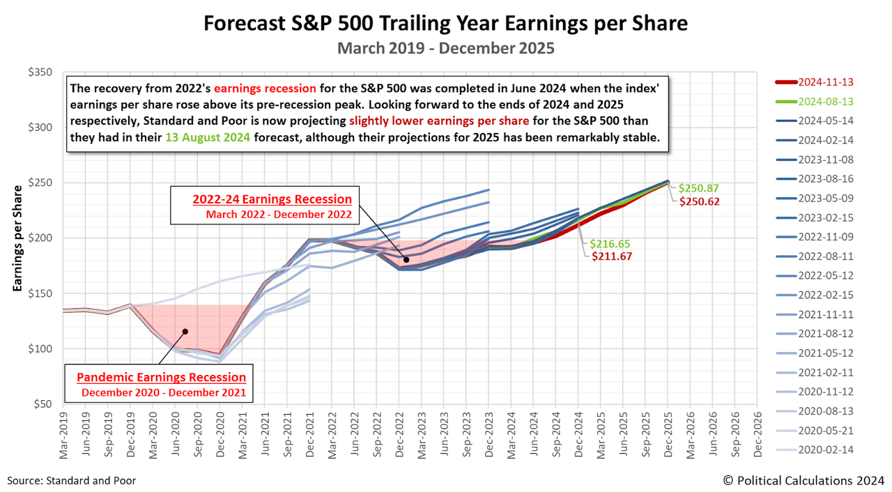Fall 2024 Snapshot Of Expected Future S&P 500 Earnings | Seeking Alpha