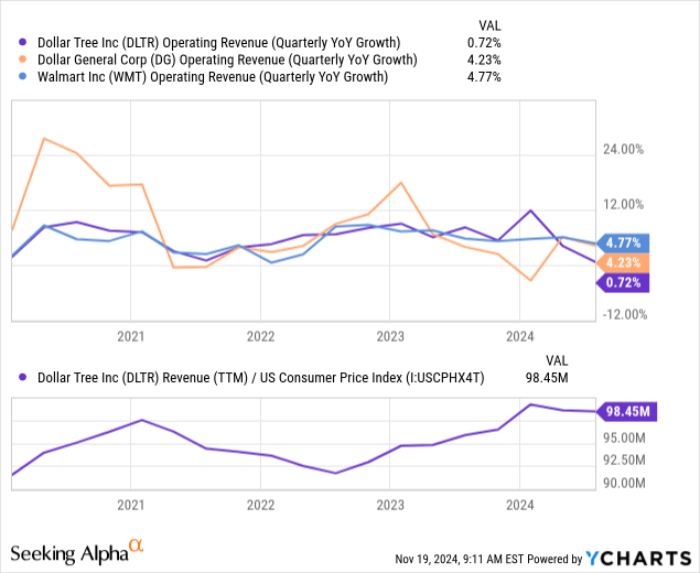 Dollar Tree: Limited Value As Temu Competition And Import Inflation ...