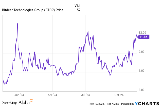 Bitdeer Technologies: Managing The New Economics Of Bitcoin Mining ...