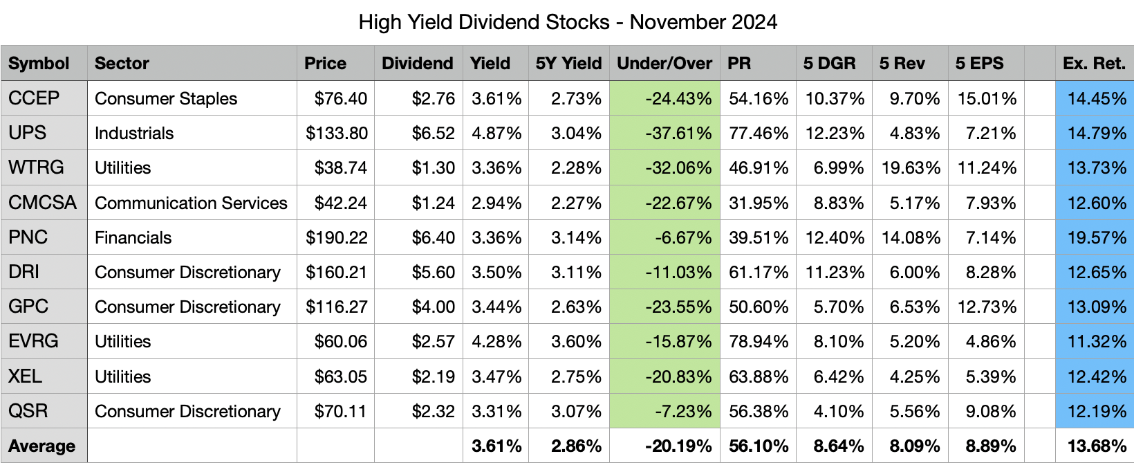 My Top 10 High-Yield Dividend Stocks For November 2024 | Seeking Alpha