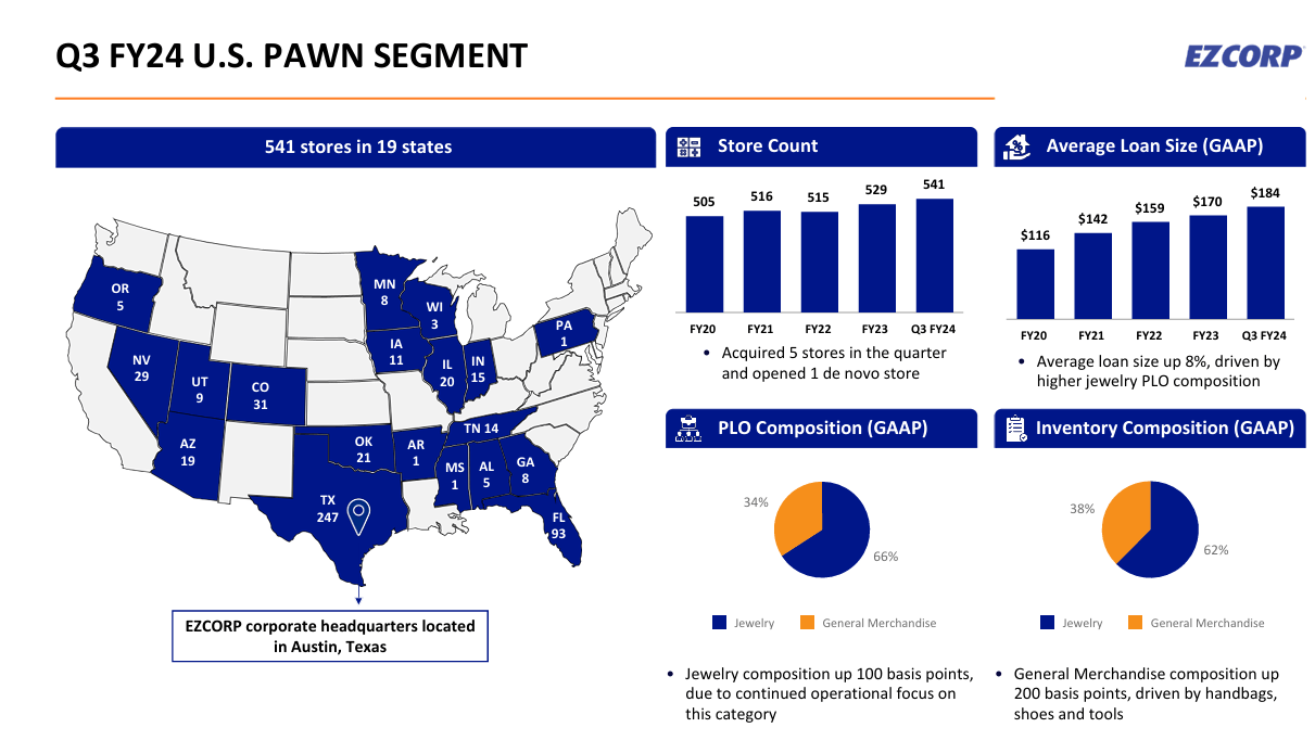 EZCORP: Cheap For A Reason, But Further Upside Within Reach | Seeking Alpha