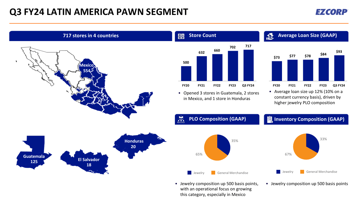 EZCORP: Cheap For A Reason, But Further Upside Within Reach | Seeking Alpha