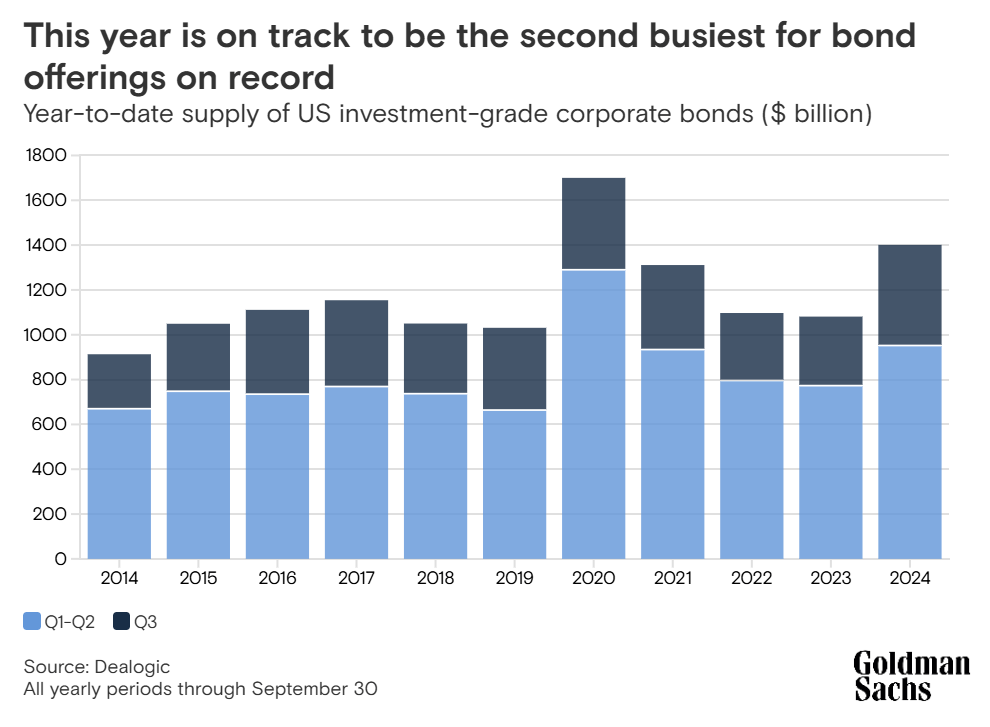 Corporate bond issuance surges in 2024, on track to hit $1.5T in 2025 ...