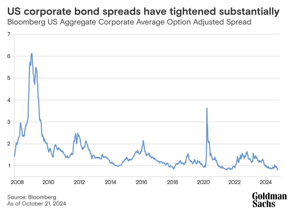 Corporate bond issuance surges in 2024, on track to hit $1.5T in 2025 ...