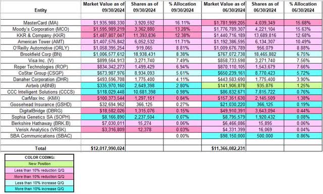 Tracking Akre Capital Management Portfolio – Q3 2024 Update (MUTF:AKREX ...