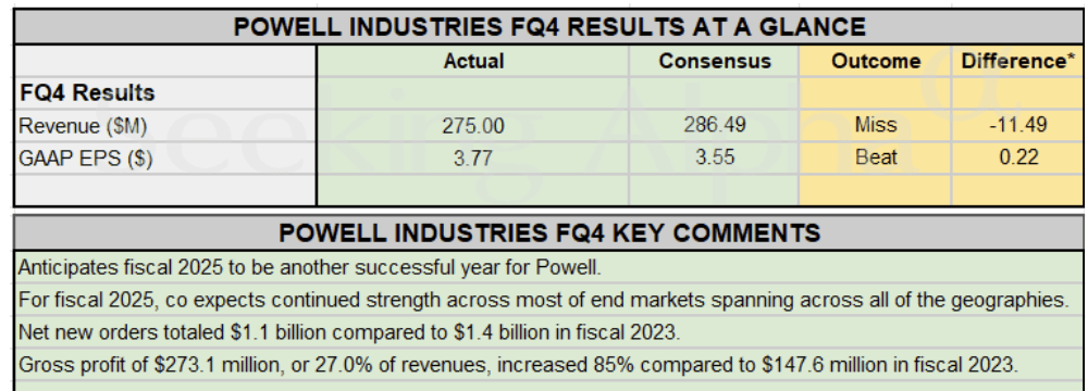 Powell Industries Powers Forward After Q4 Earnings As Shorts Drive Down ...