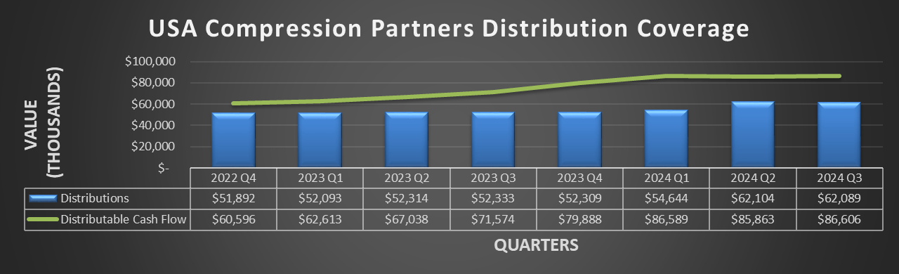 USA Compression Partners: A Fresh Look At Their Distributions (NYSE ...