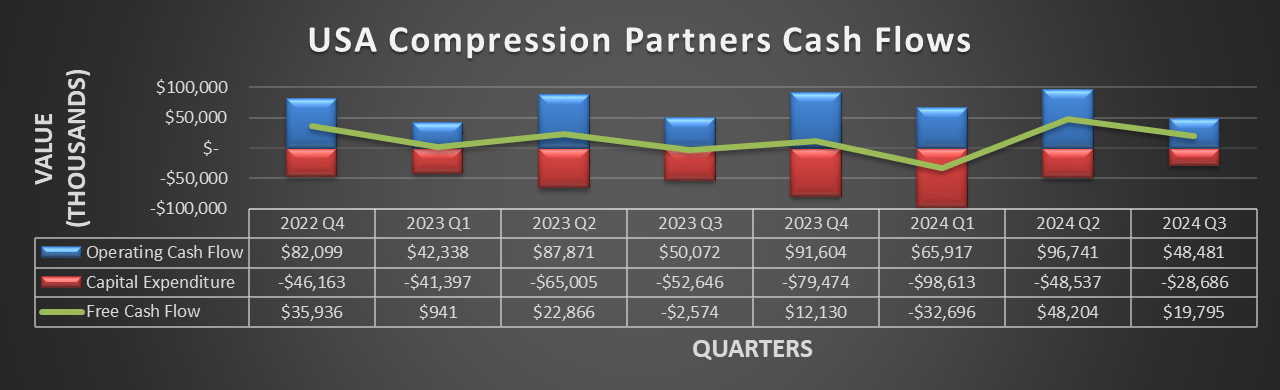USA Compression Partners: A Fresh Look At Their Distributions (NYSE ...