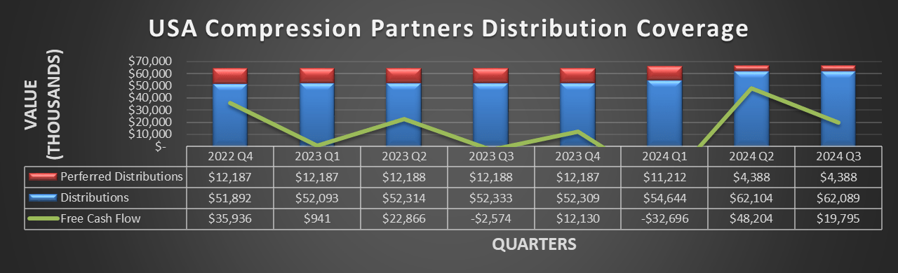 USA Compression Partners: A Fresh Look At Their Distributions (NYSE ...