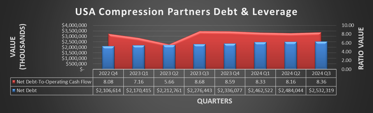 USA Compression Partners: A Fresh Look At Their Distributions (NYSE ...