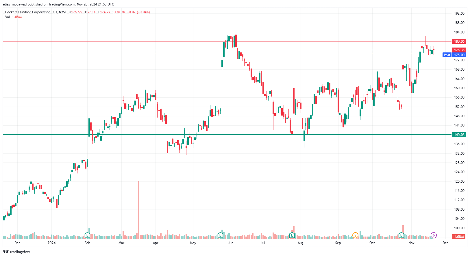 Deckers Outdoor Stock: High-Quality But Overvalued Stock (NYSE:DECK ...