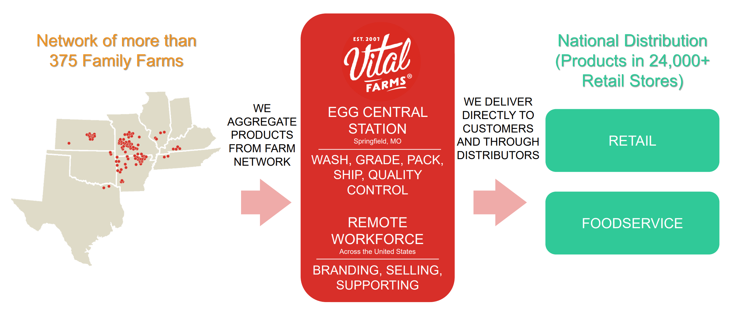 Vital Farms: Healthy Food, Healthy Company (NASDAQ:VITL) | Seeking Alpha